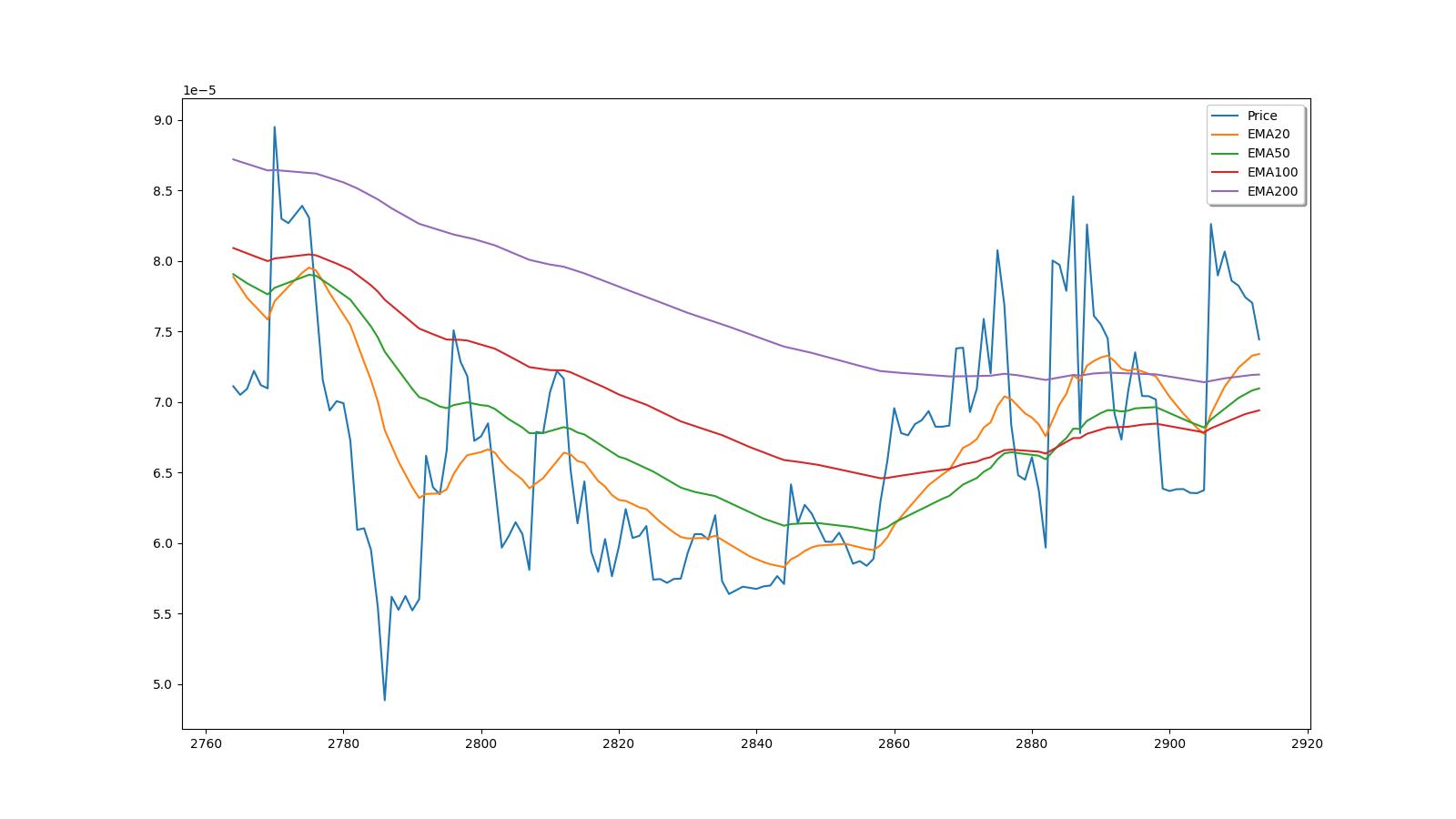 Zeusshield Exponential Moving Averages