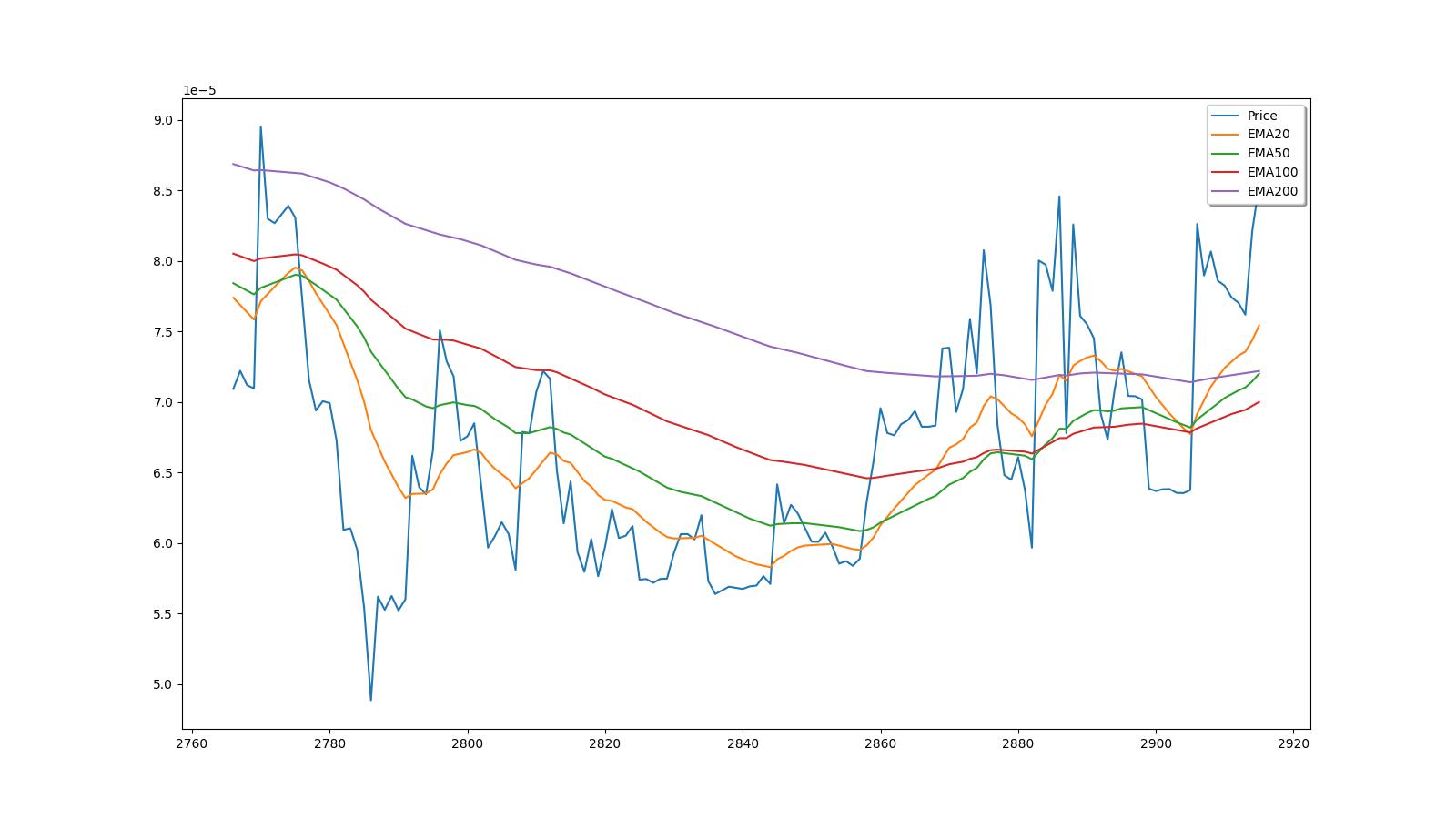 Zeusshield Exponential Moving Averages