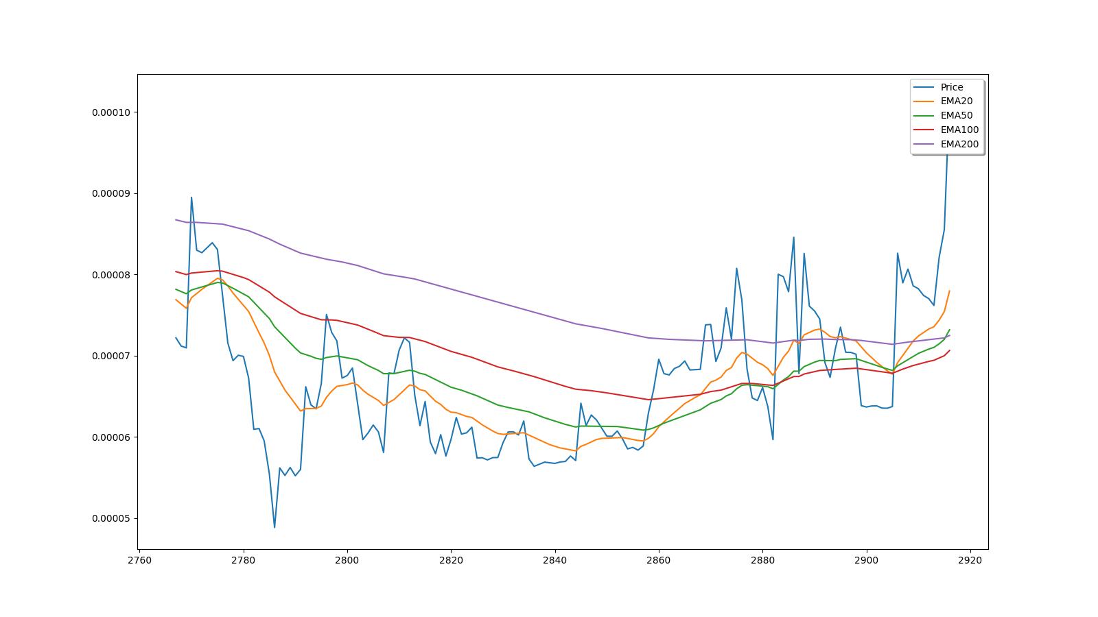 Zeusshield Exponential Moving Averages