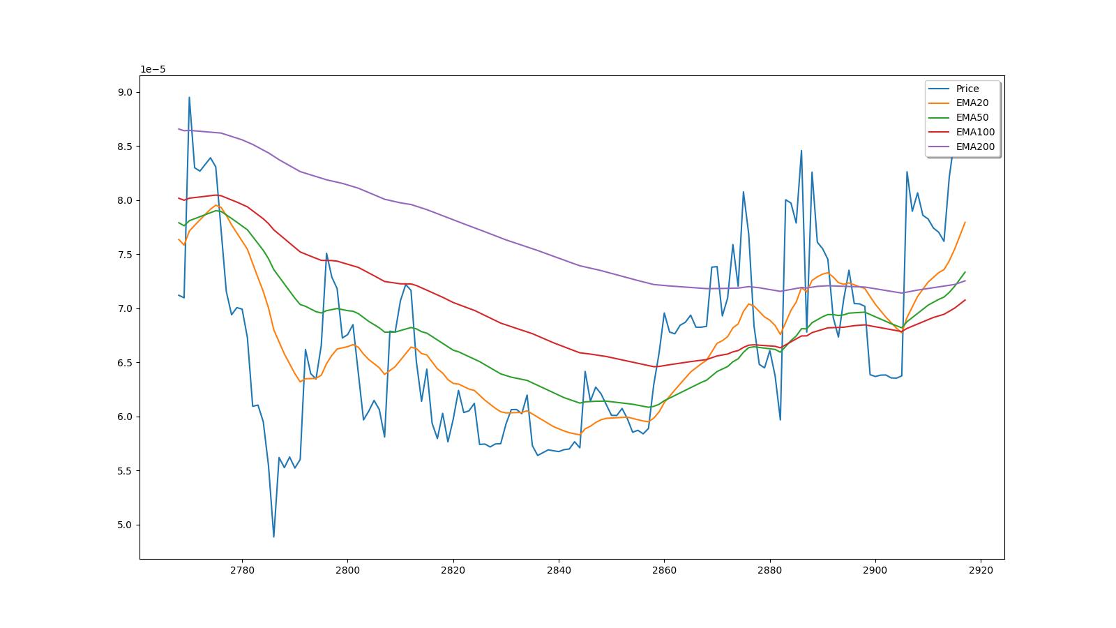 Zeusshield Exponential Moving Averages