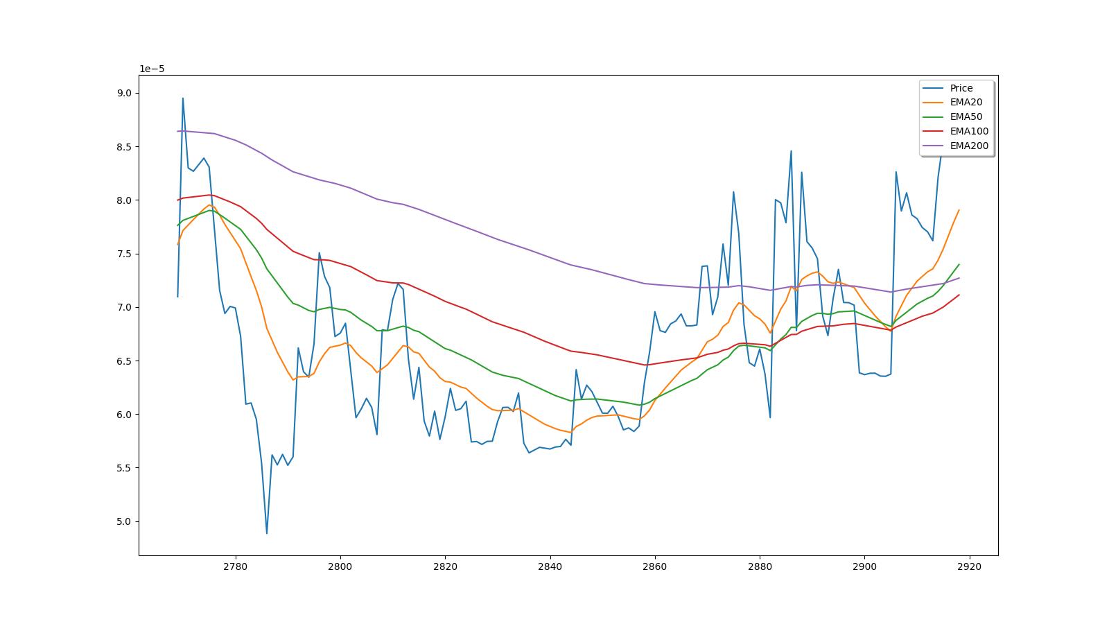 Zeusshield Exponential Moving Averages