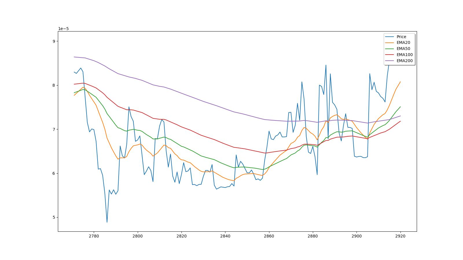Zeusshield Exponential Moving Averages