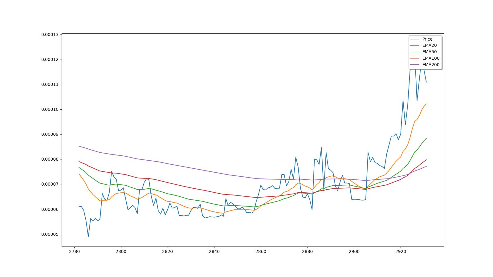 Zeusshield Exponential Moving Averages