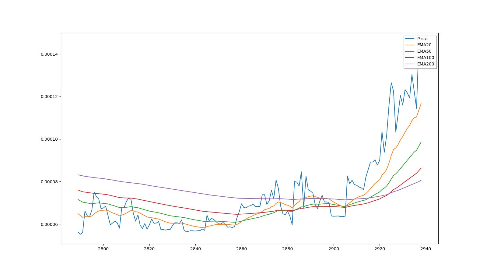 Zeusshield Exponential Moving Averages