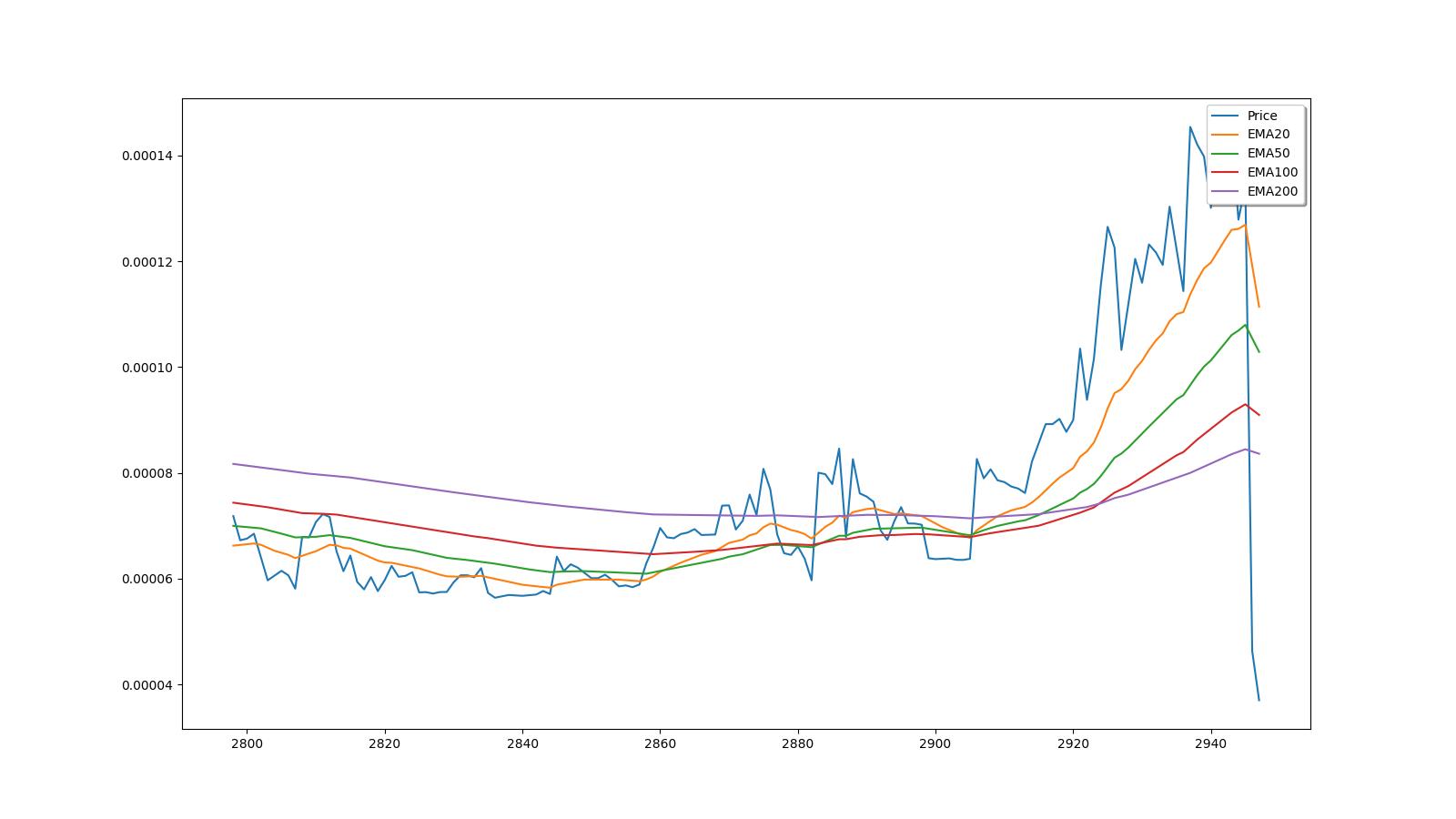 Zeusshield Exponential Moving Averages