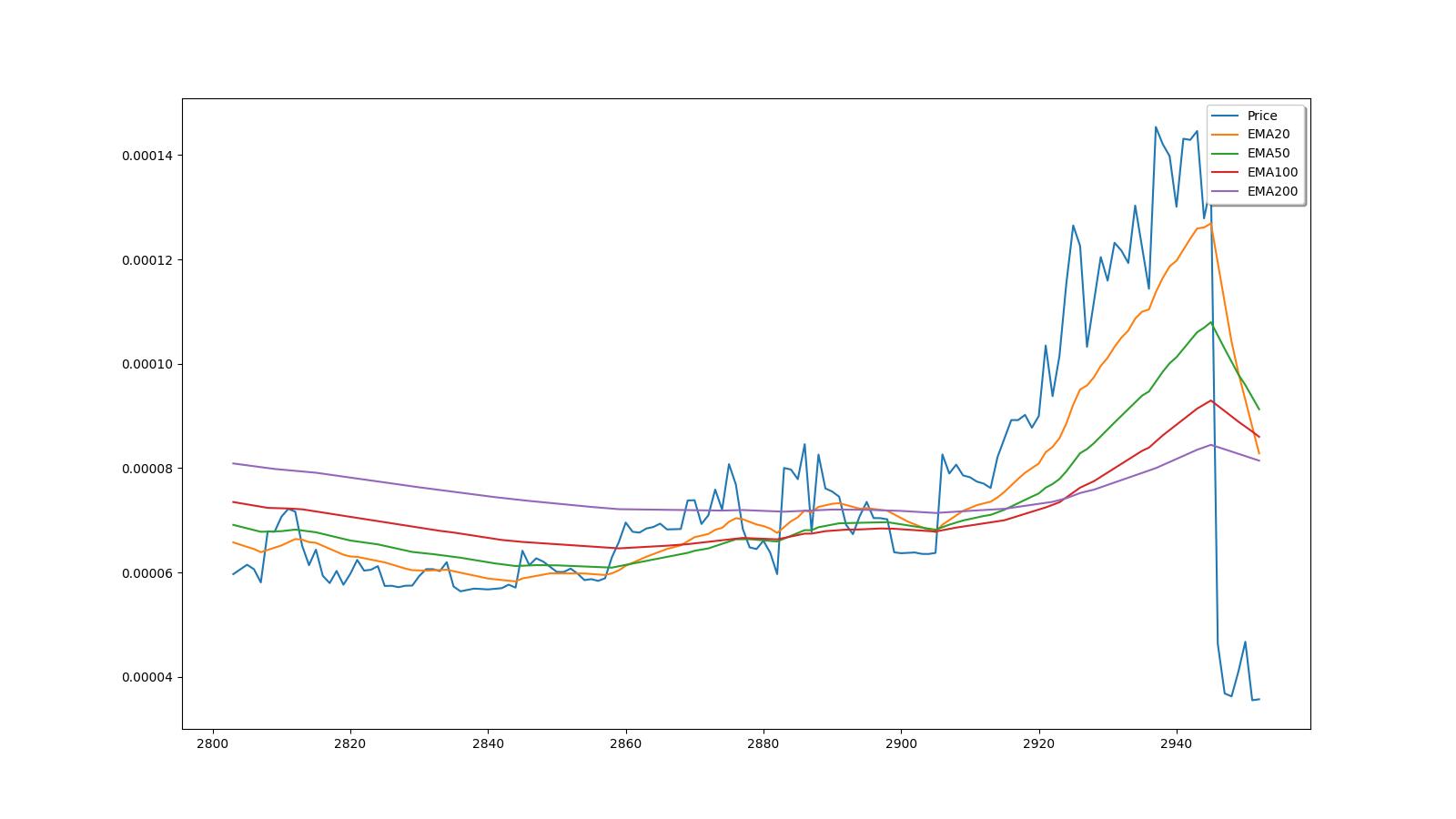 Zeusshield Exponential Moving Averages