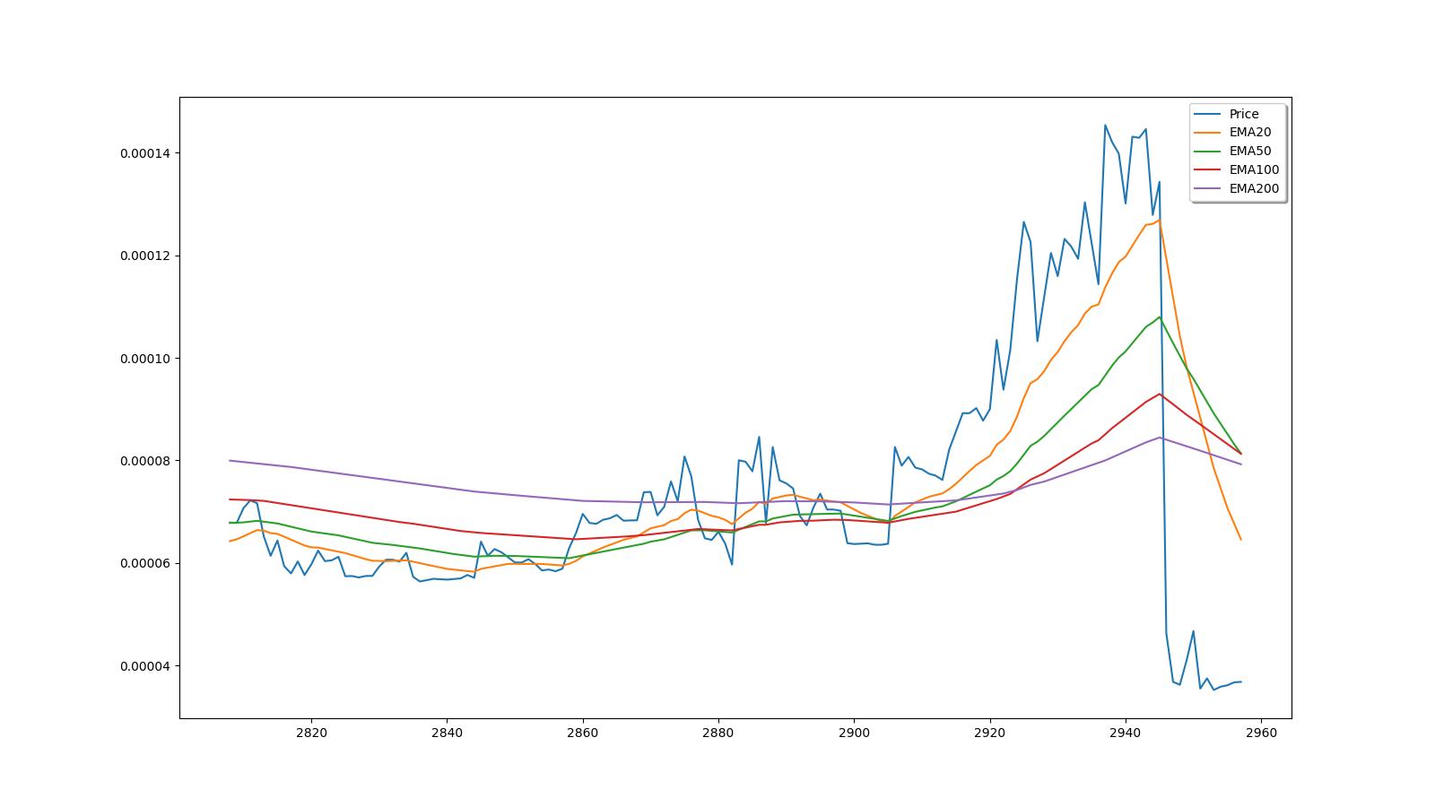 Zeusshield Exponential Moving Averages