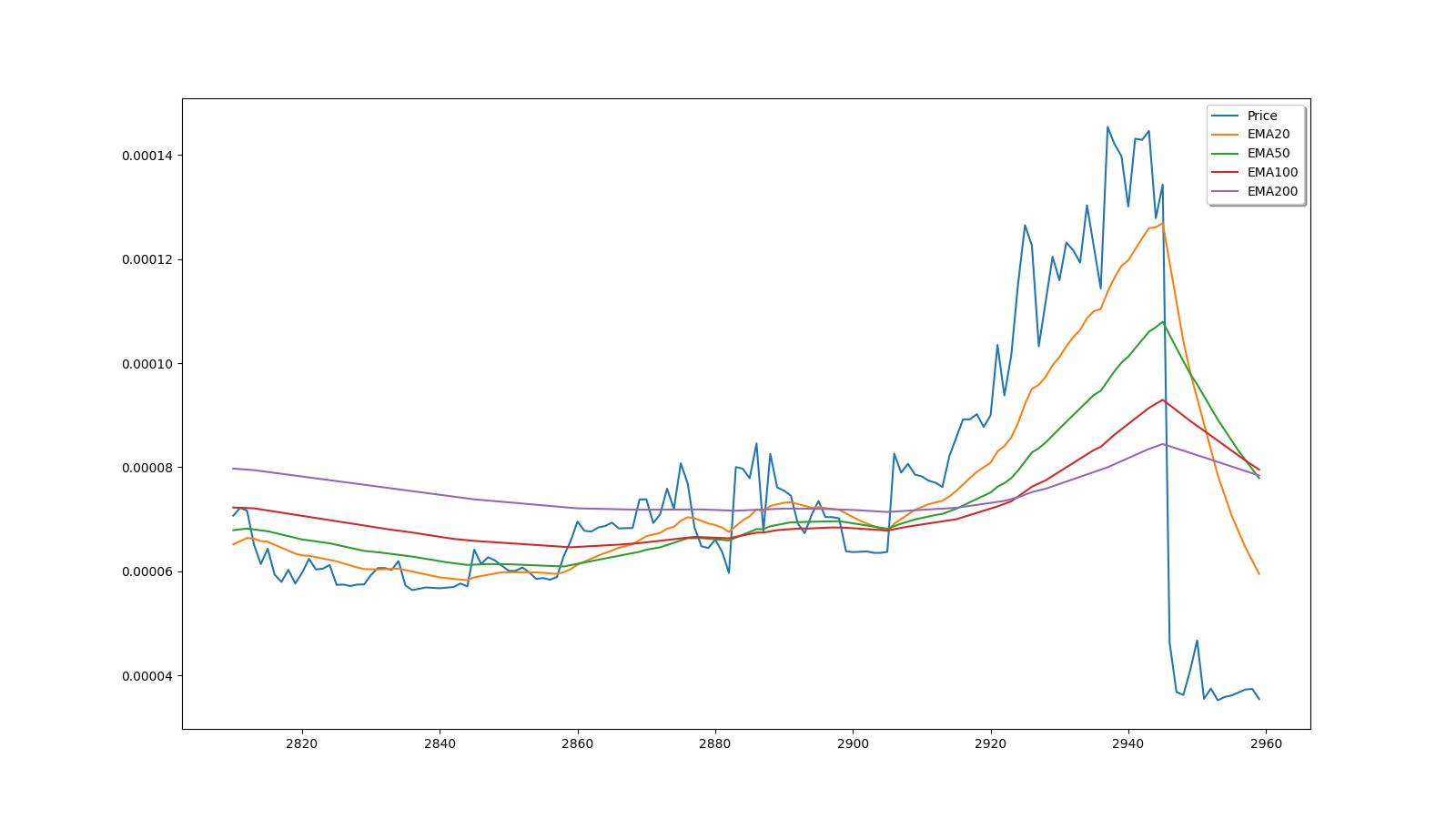 Zeusshield Exponential Moving Averages