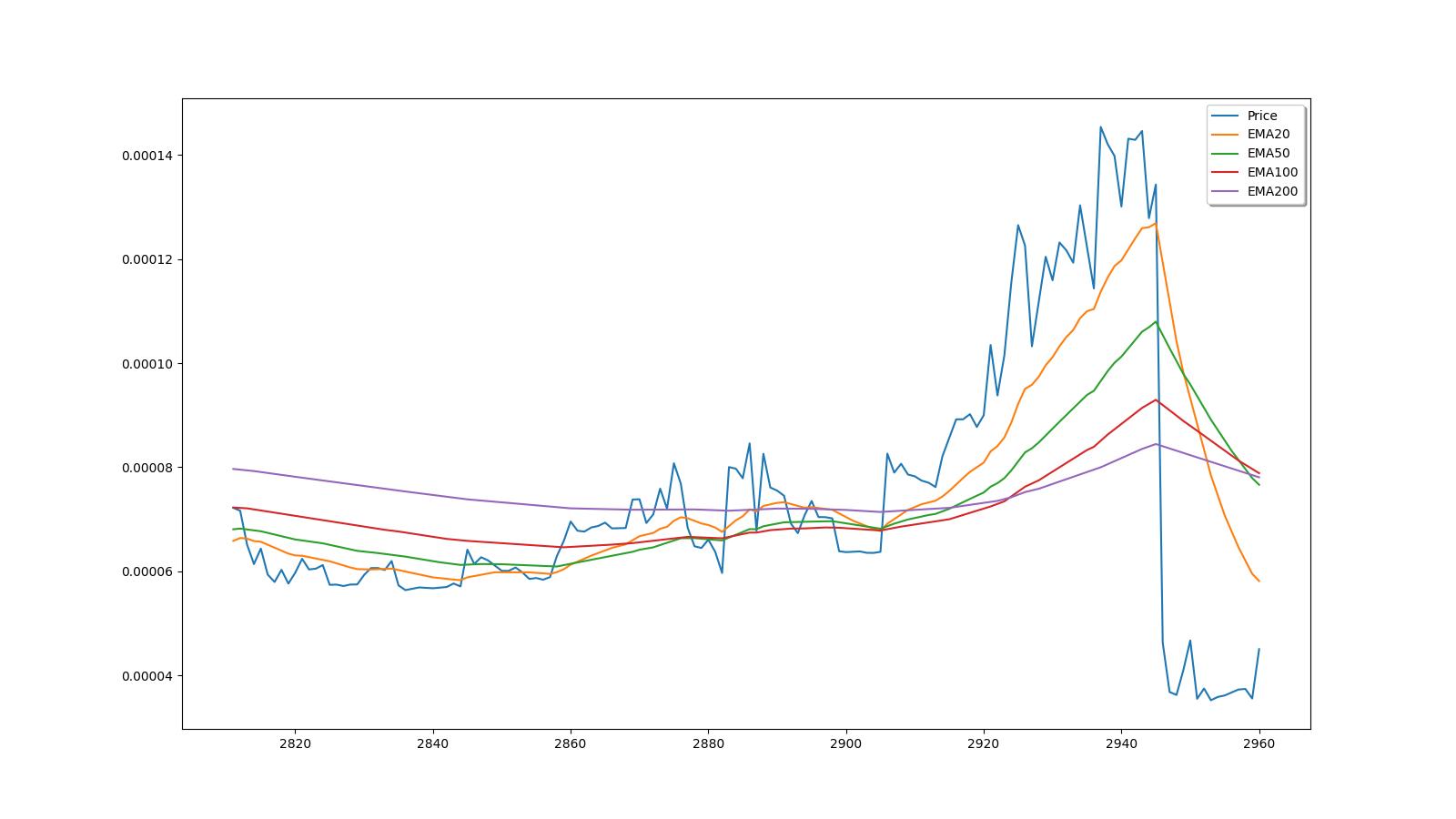Zeusshield Exponential Moving Averages