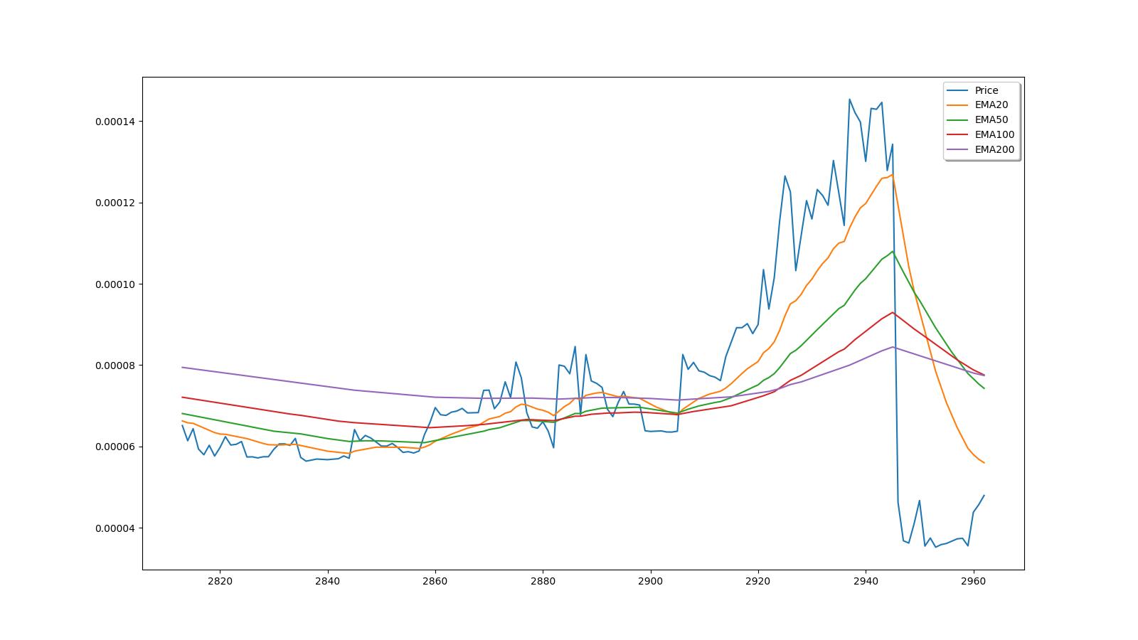 Zeusshield Exponential Moving Averages