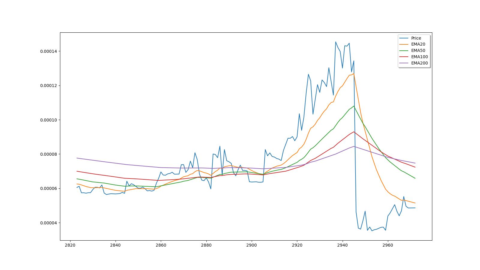 Zeusshield Exponential Moving Averages