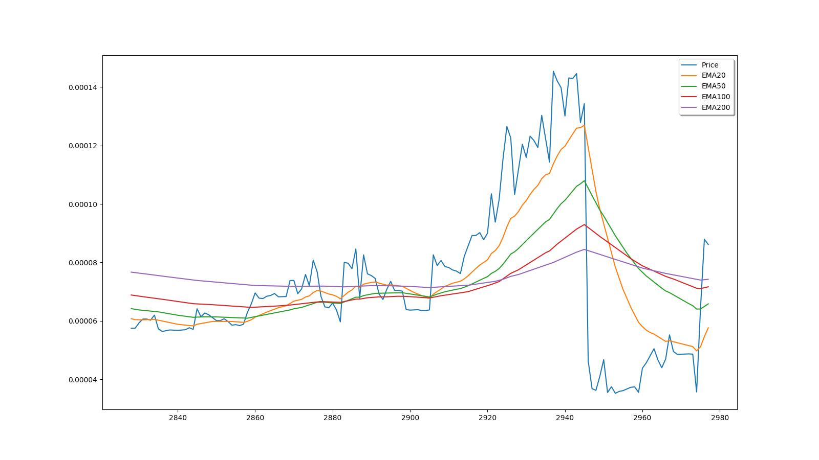 Zeusshield Exponential Moving Averages