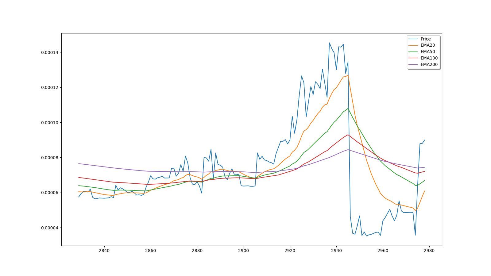 Zeusshield Exponential Moving Averages