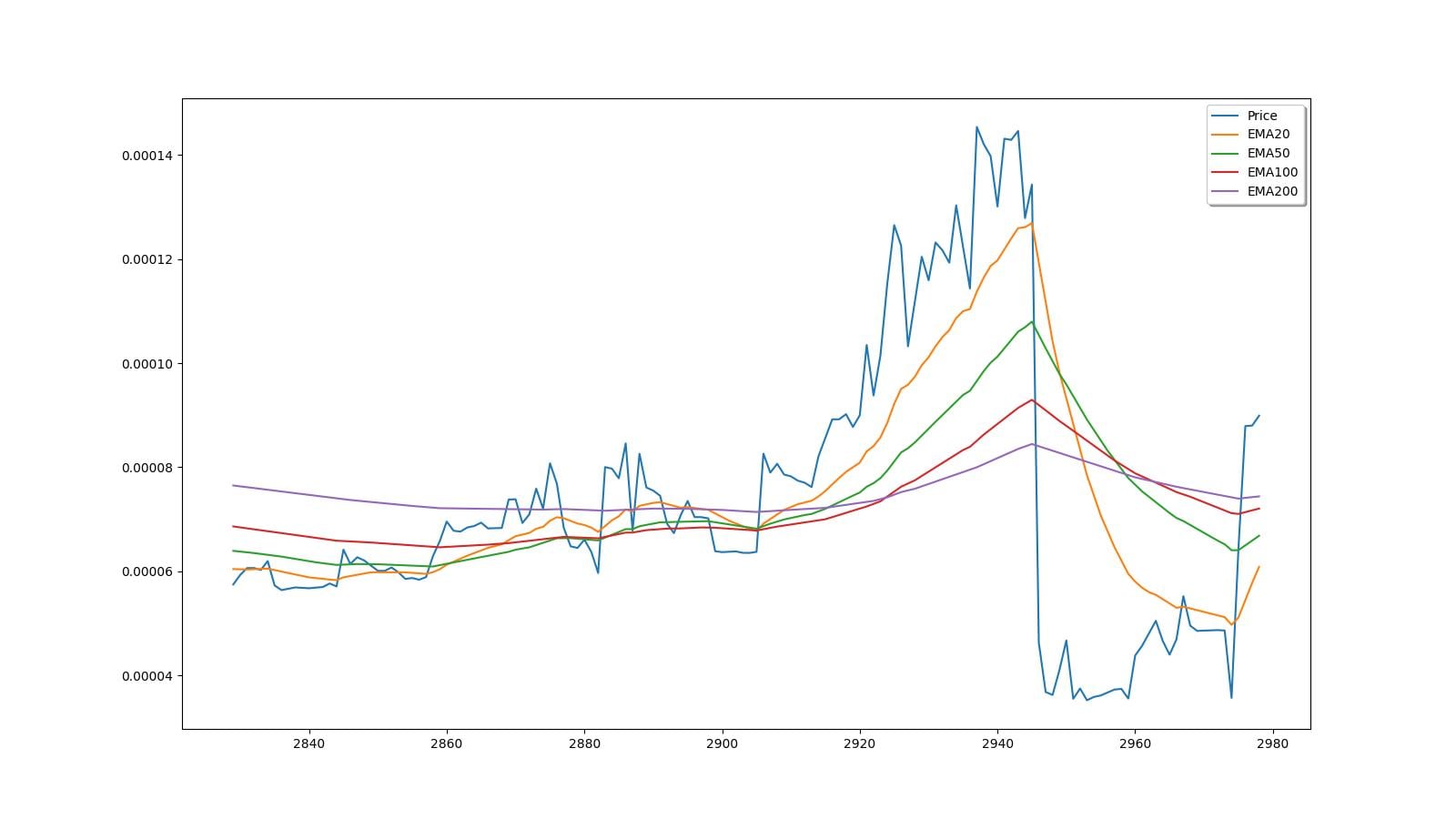 Zeusshield Exponential Moving Averages