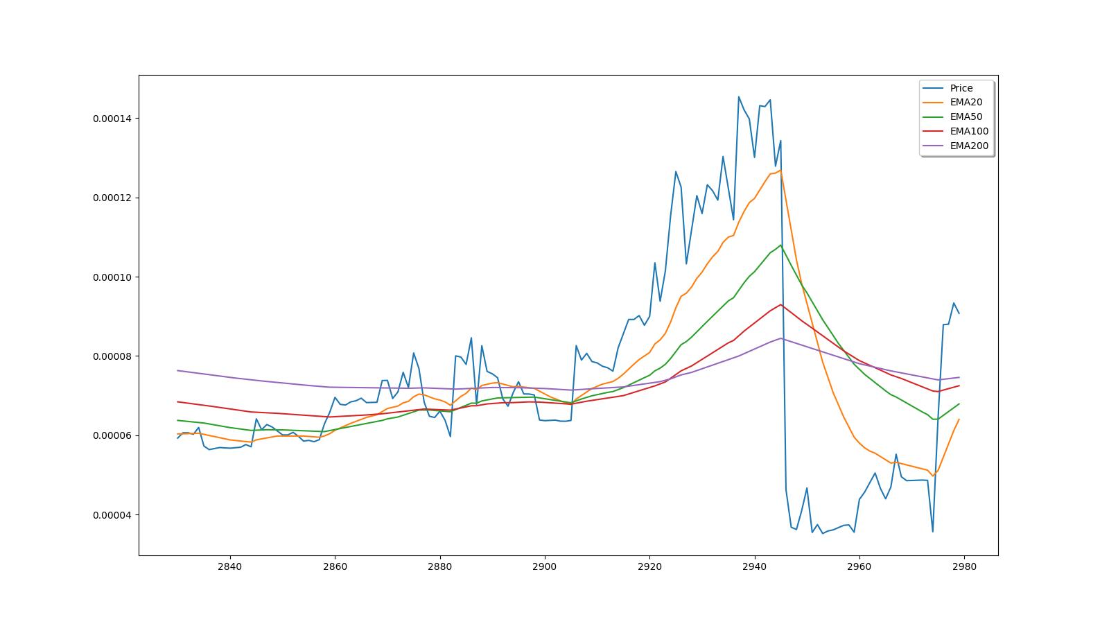 Zeusshield Exponential Moving Averages