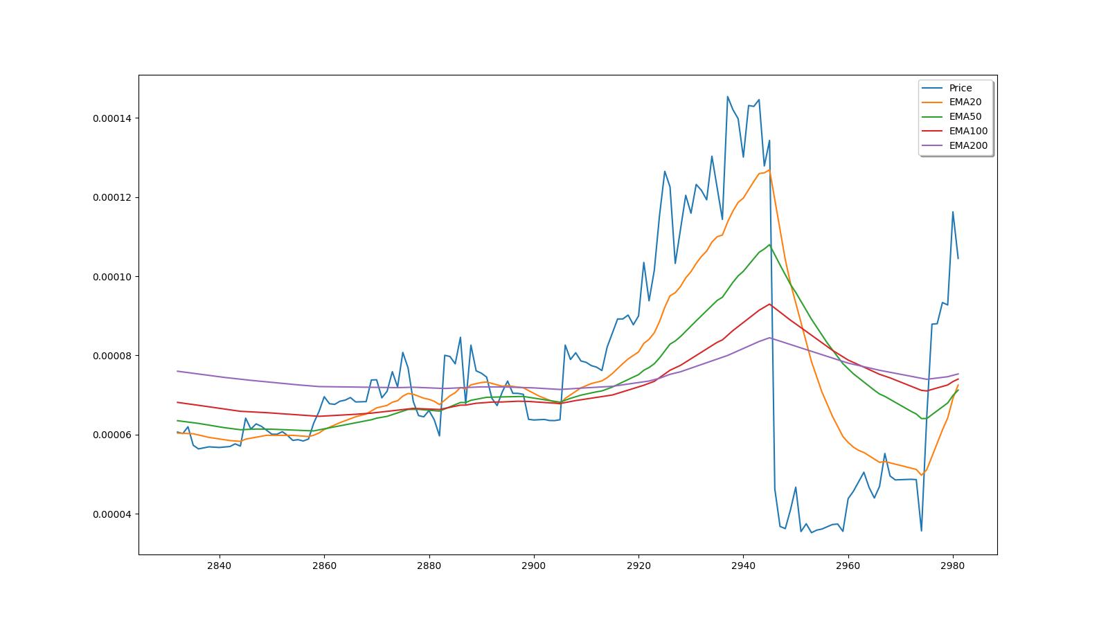 Zeusshield Exponential Moving Averages