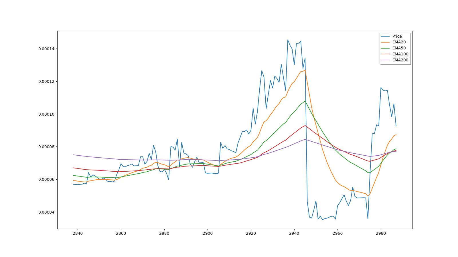Zeusshield Exponential Moving Averages