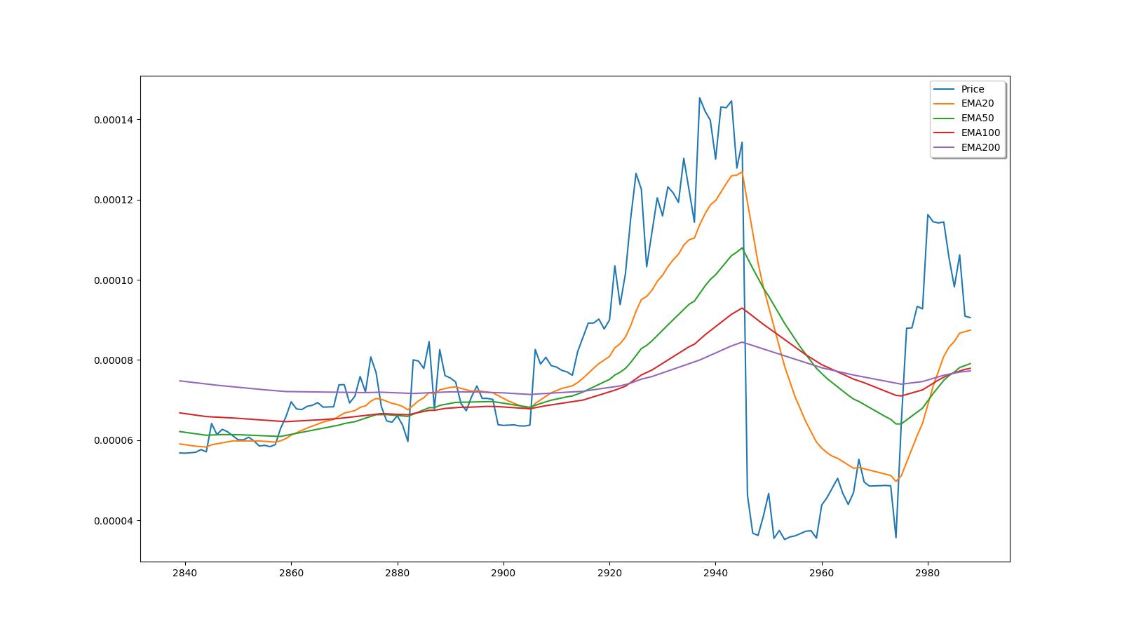 Zeusshield Exponential Moving Averages