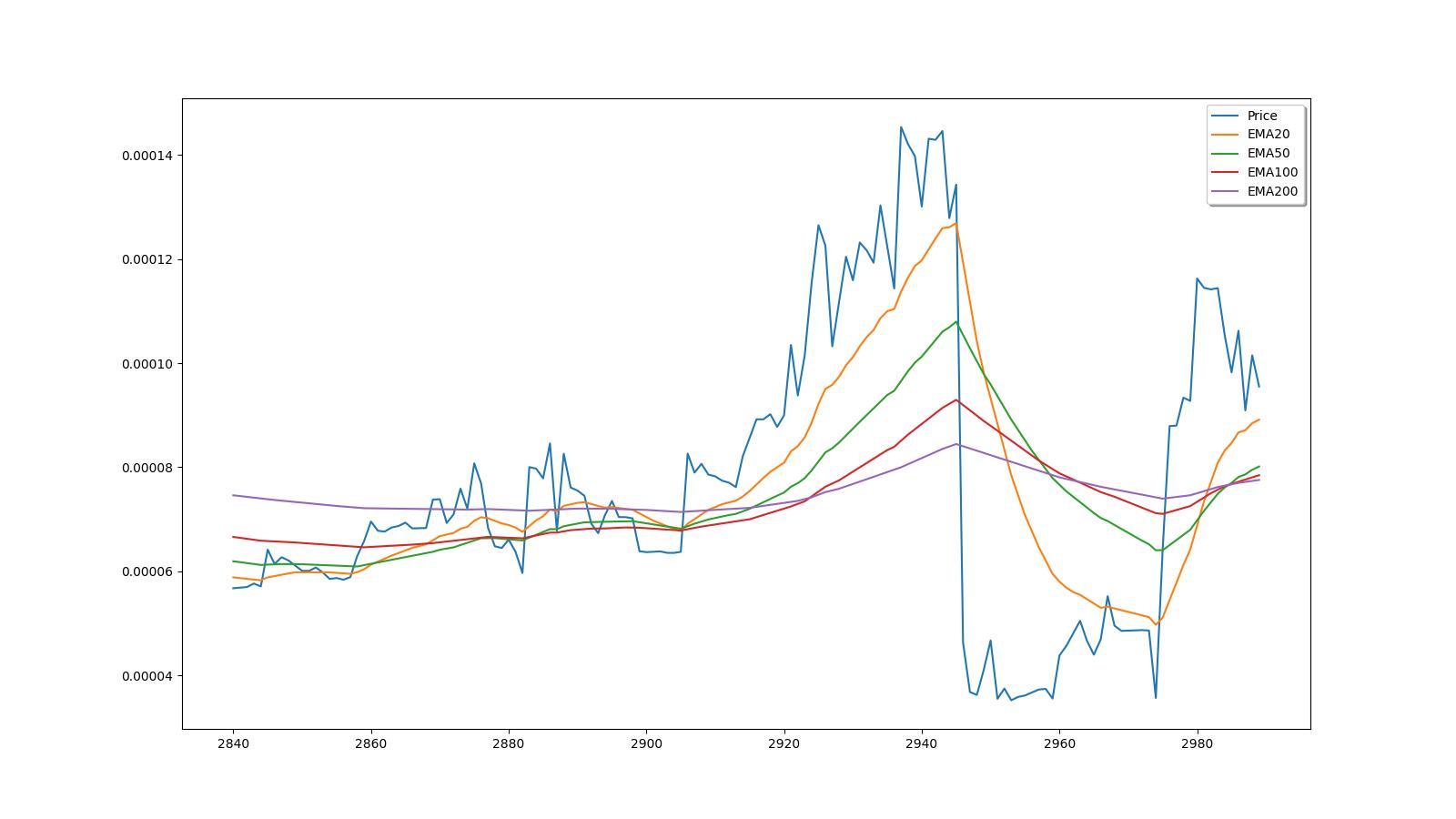 Zeusshield Exponential Moving Averages