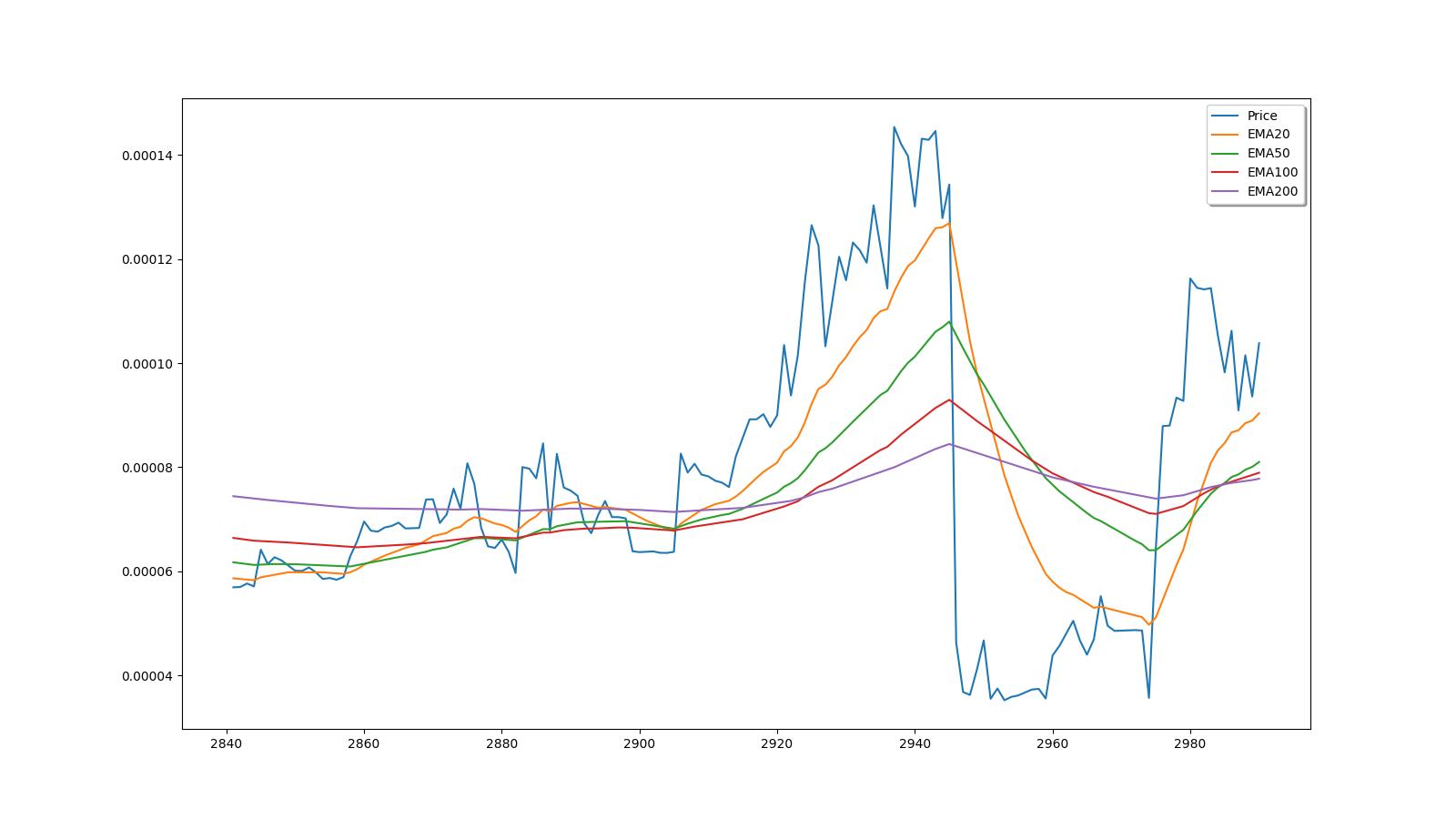 Zeusshield Exponential Moving Averages
