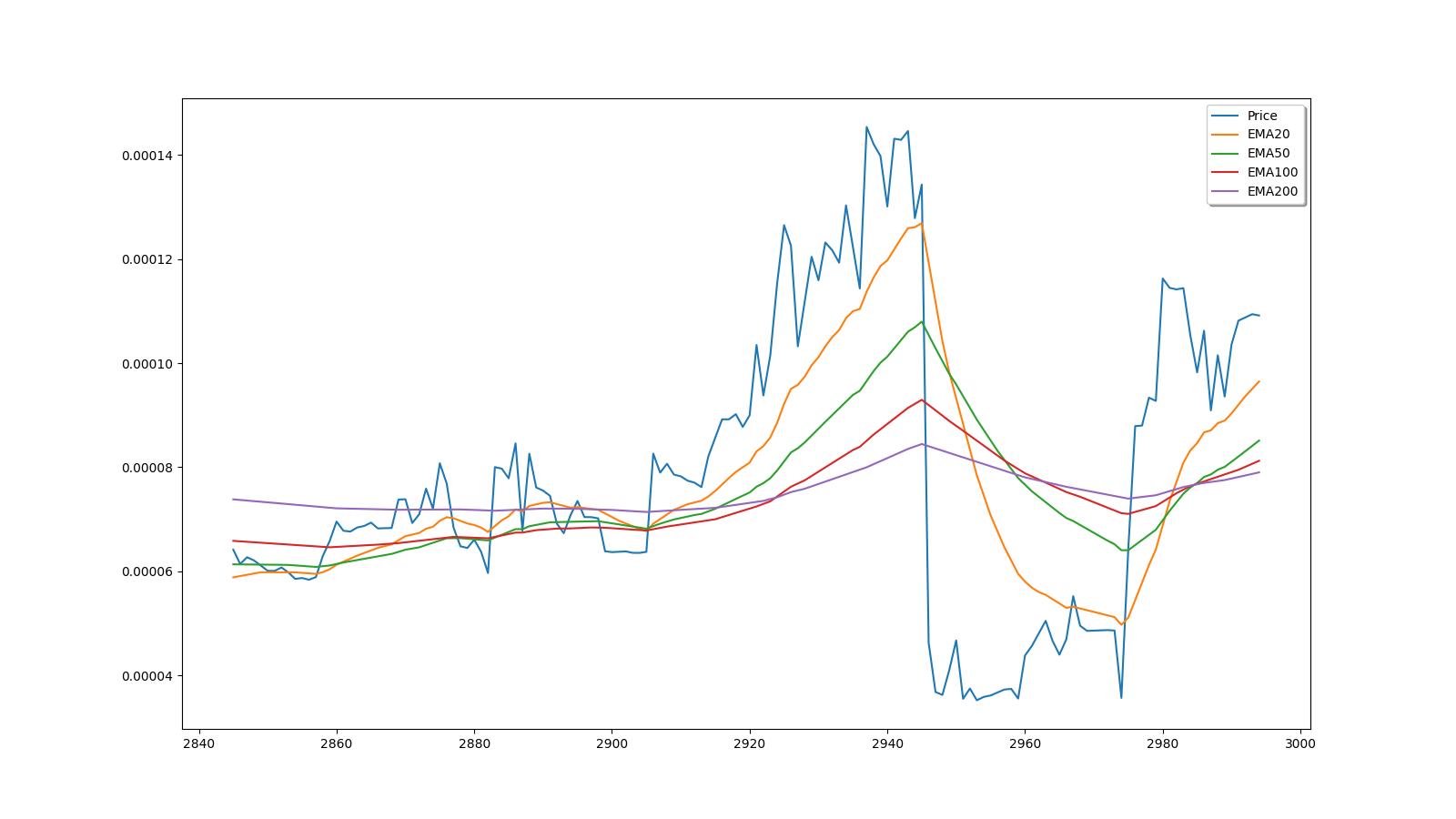 Zeusshield Exponential Moving Averages