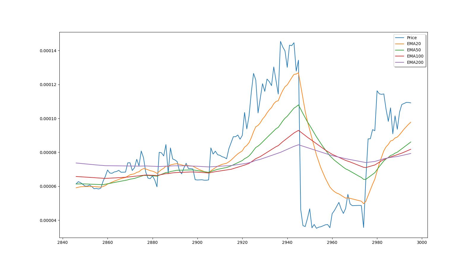 Zeusshield Exponential Moving Averages