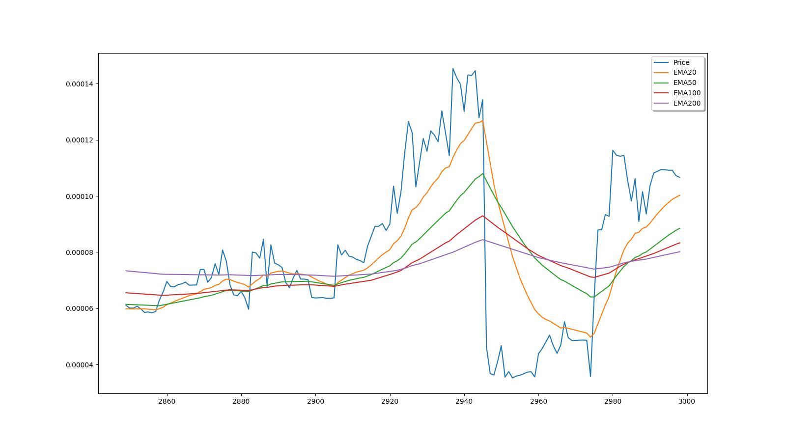 Zeusshield Exponential Moving Averages