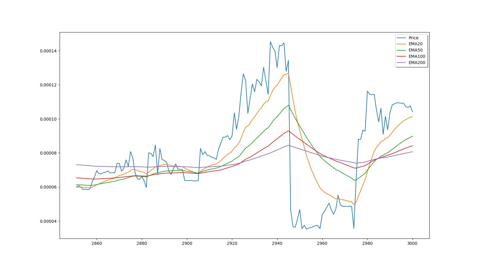 Zeusshield Exponential Moving Averages