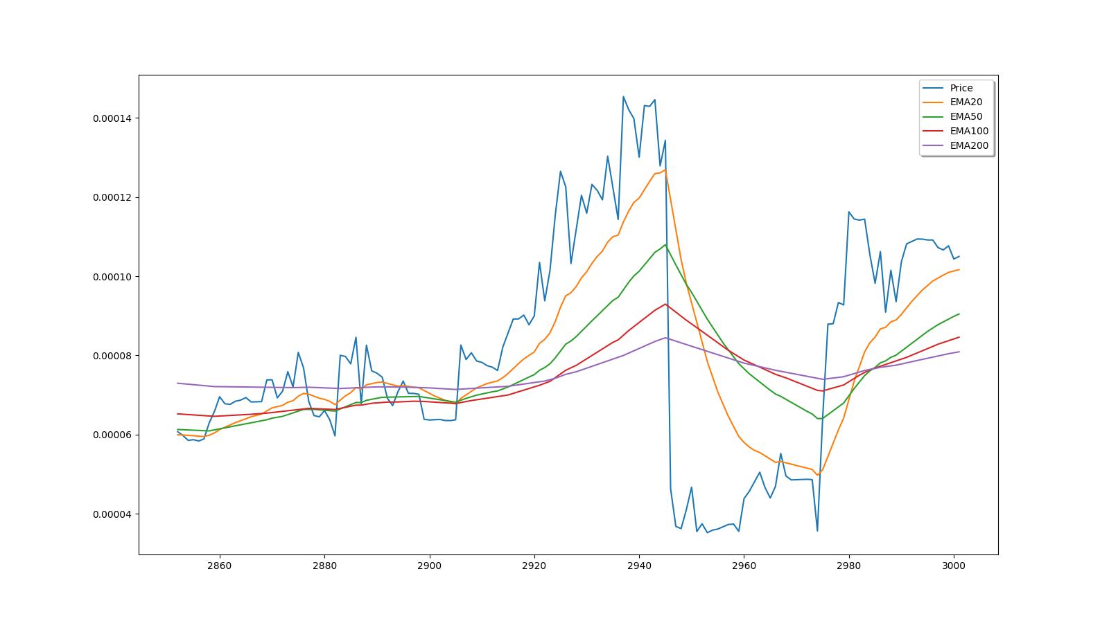 Zeusshield Exponential Moving Averages