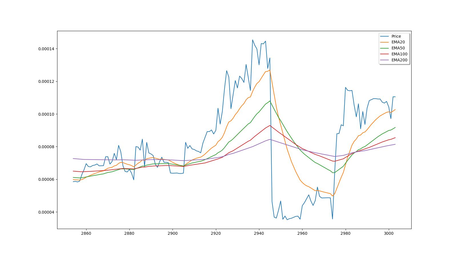Zeusshield Exponential Moving Averages