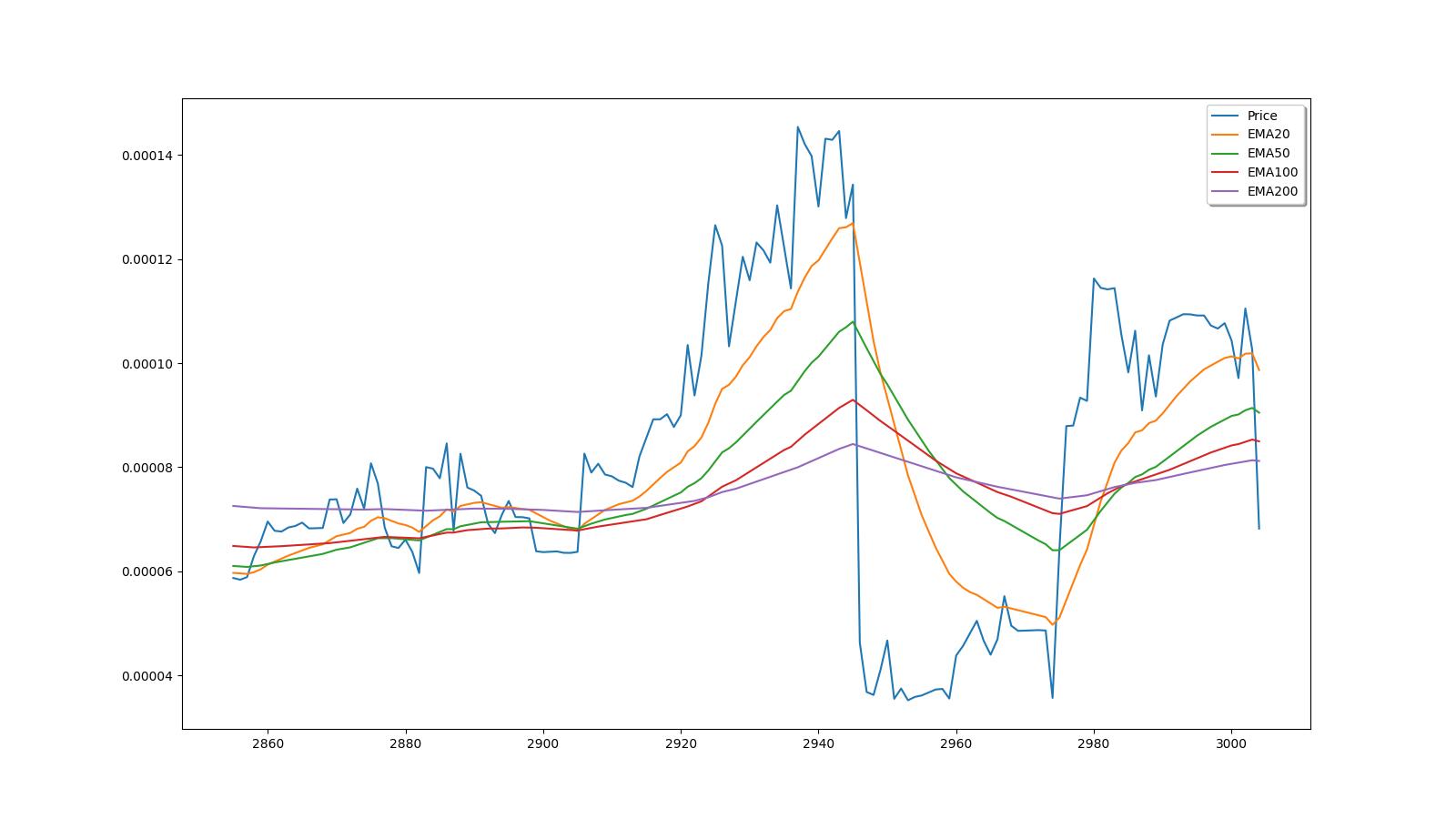 Zeusshield Exponential Moving Averages