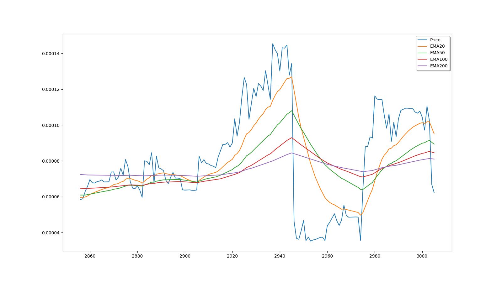 Zeusshield Exponential Moving Averages
