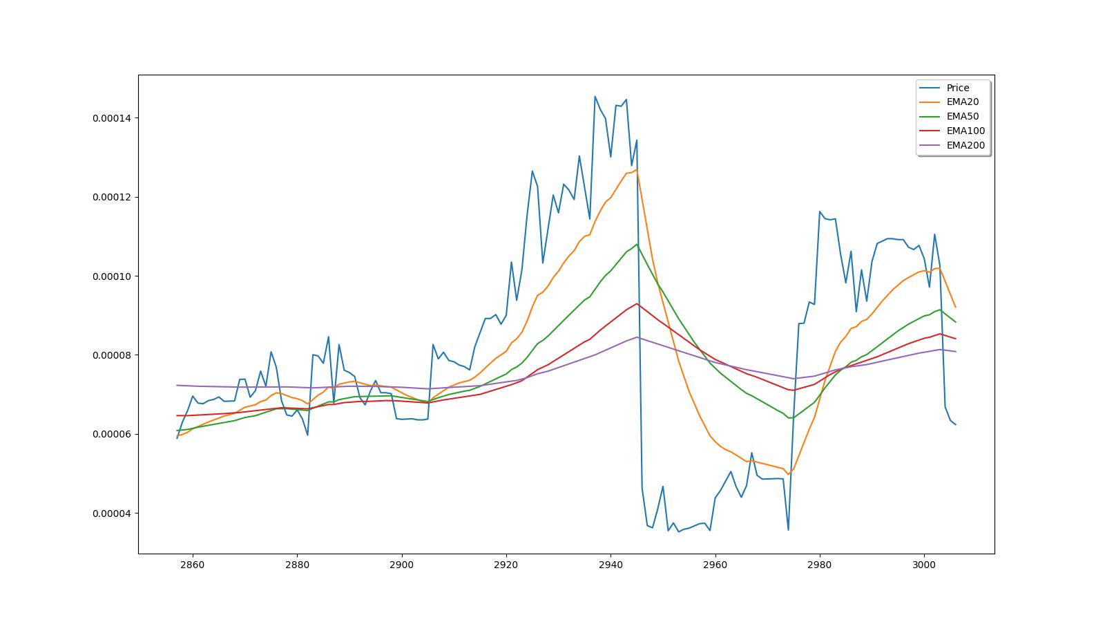 Zeusshield Exponential Moving Averages