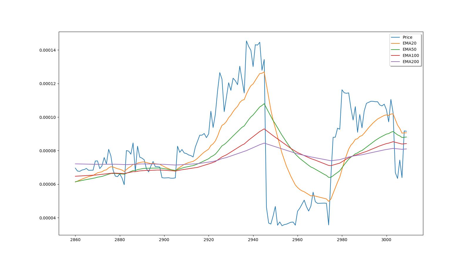 Zeusshield Exponential Moving Averages