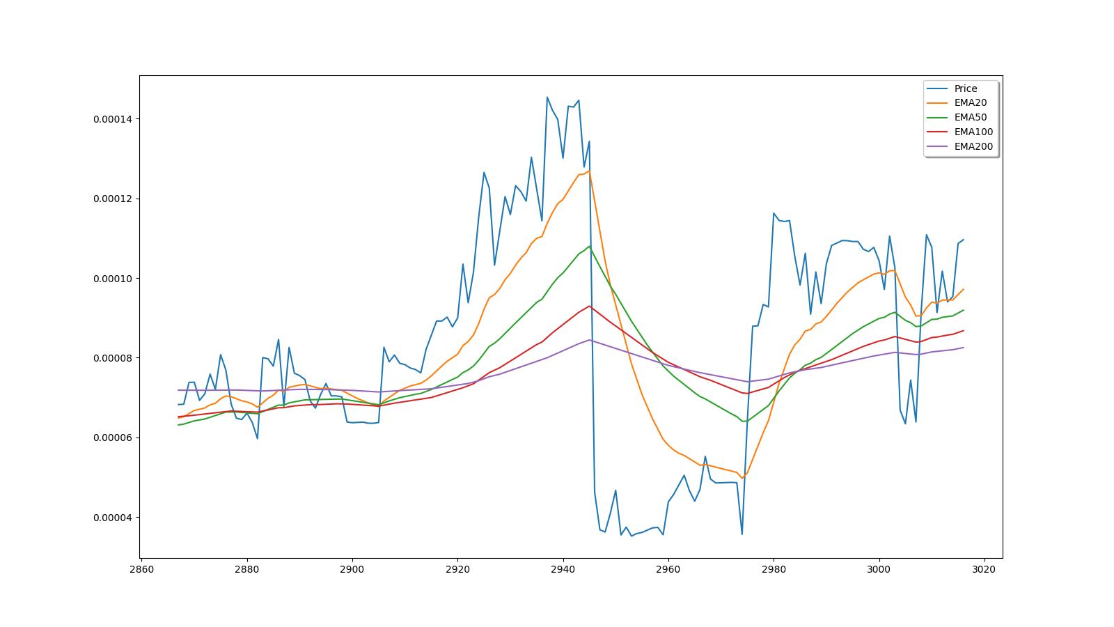 Zeusshield Exponential Moving Averages