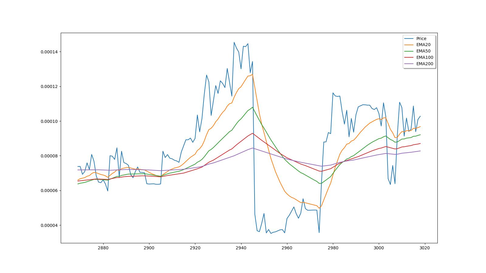 Zeusshield Exponential Moving Averages