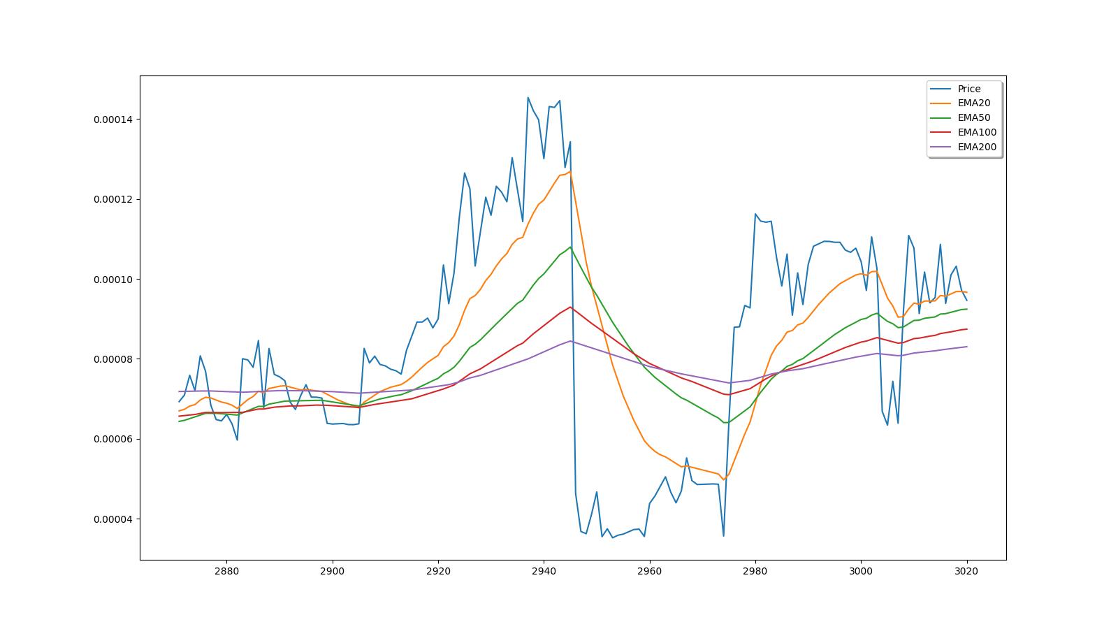 Zeusshield Exponential Moving Averages