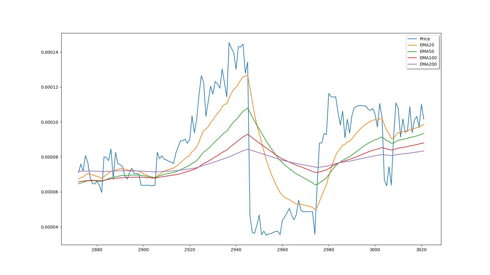 Zeusshield Exponential Moving Averages