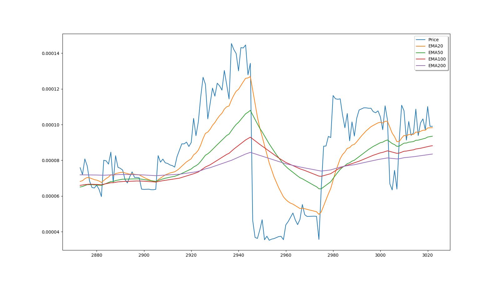 Zeusshield Exponential Moving Averages