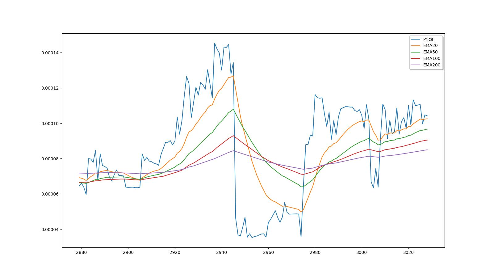 Zeusshield Exponential Moving Averages