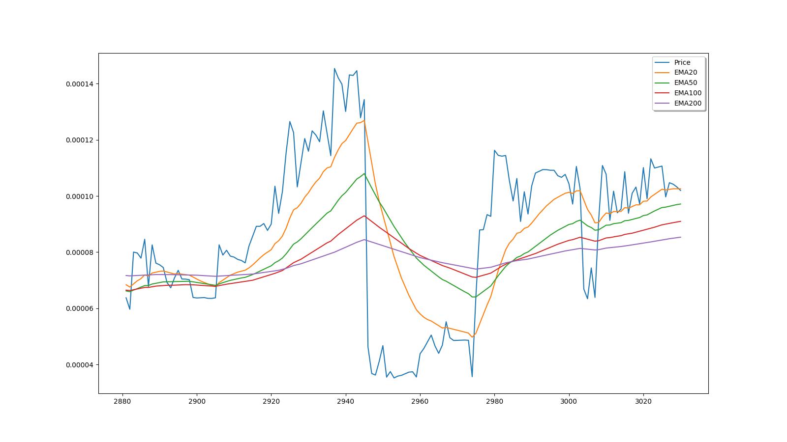 Zeusshield Exponential Moving Averages