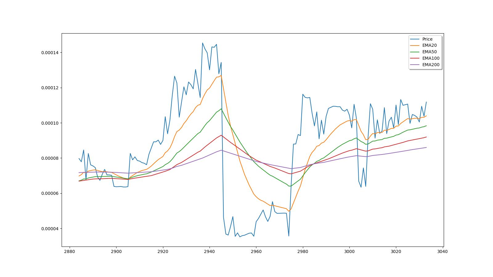 Zeusshield Exponential Moving Averages