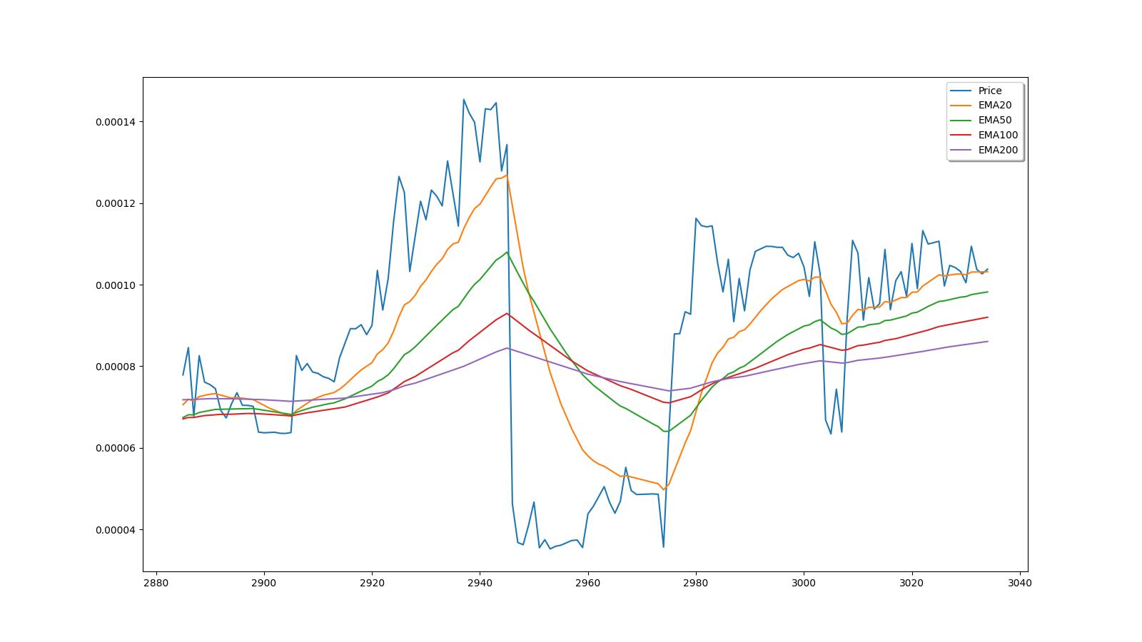 Zeusshield Exponential Moving Averages