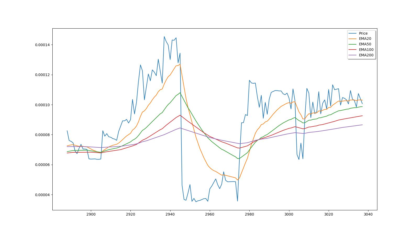 Zeusshield Exponential Moving Averages