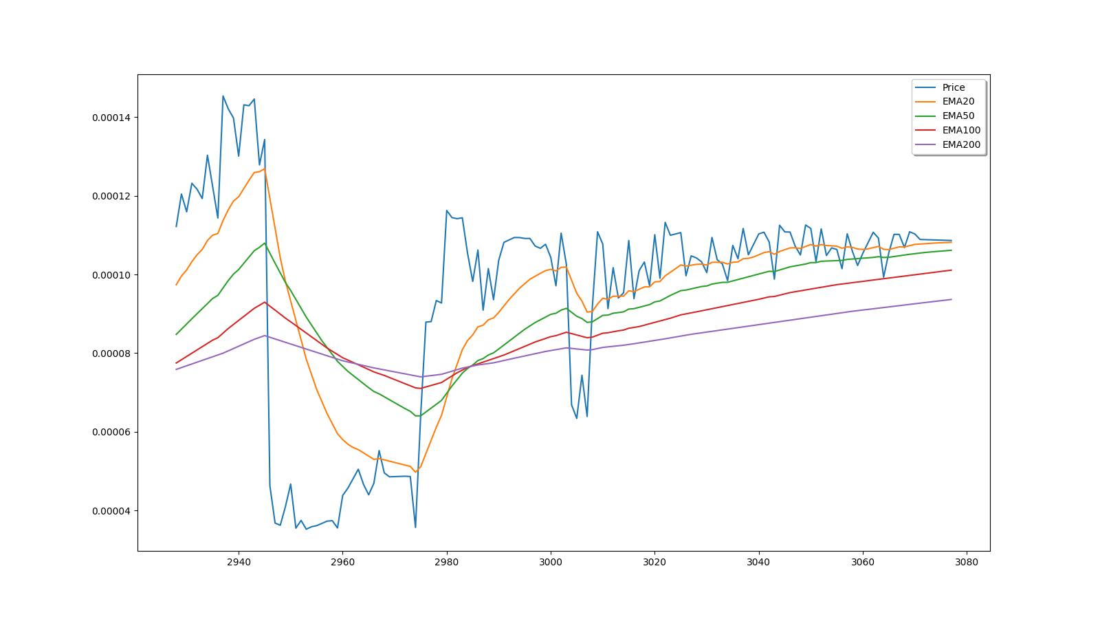 Zeusshield Exponential Moving Averages