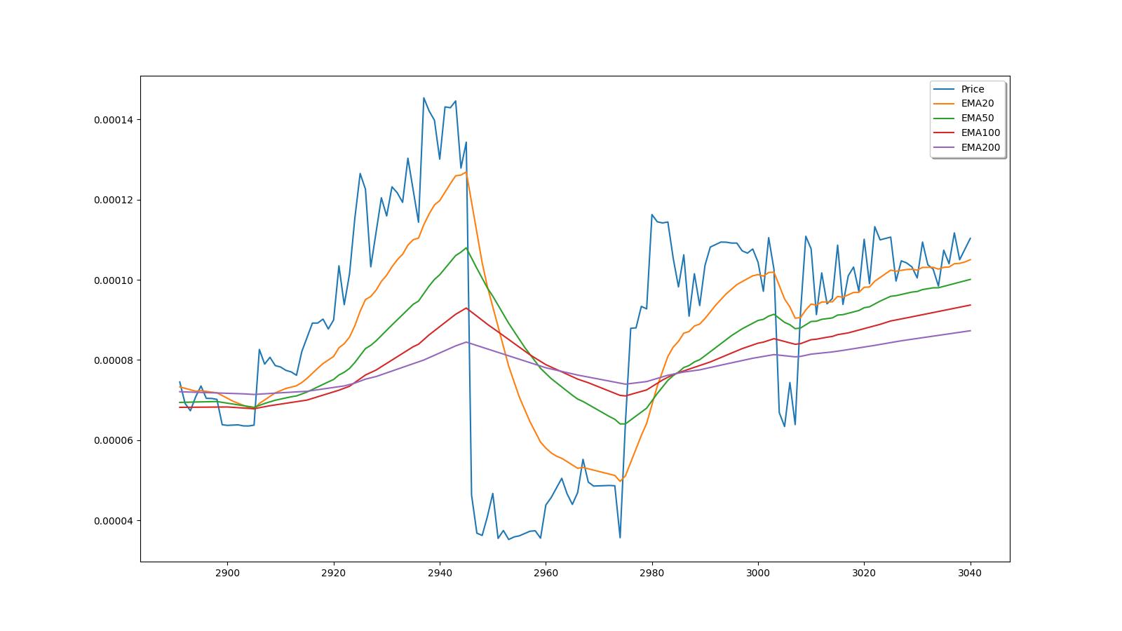 Zeusshield Exponential Moving Averages