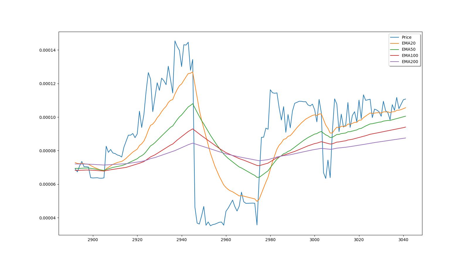 Zeusshield Exponential Moving Averages