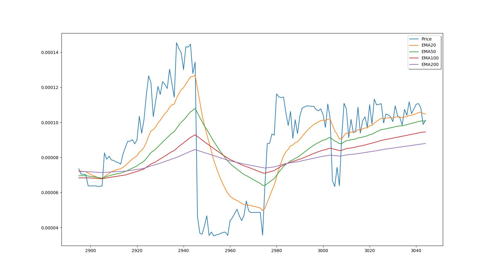 Zeusshield Exponential Moving Averages