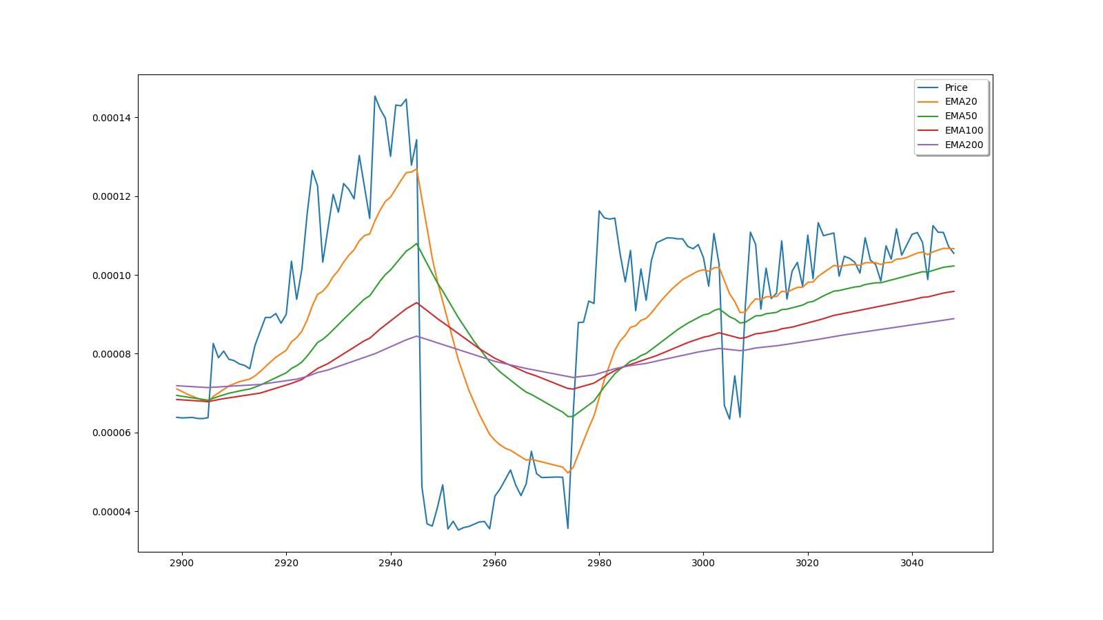 Zeusshield Exponential Moving Averages