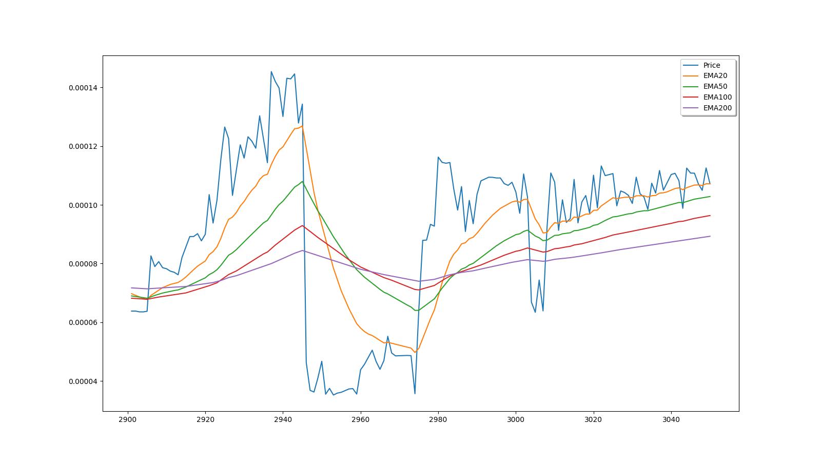 Zeusshield Exponential Moving Averages